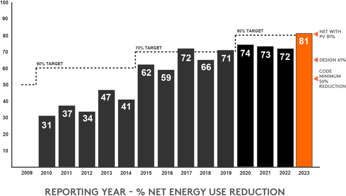 Mithun Surpases AIA 2030 Commitment Energy Reduction Goal - Mithun
